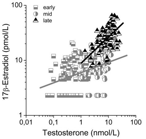 Linear Regression Analysis Between Serum Testosterone And Serum