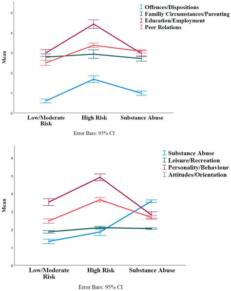 Mean Differences Between Subgroups In Ylscmi Subdomains Note Download Scientific Diagram