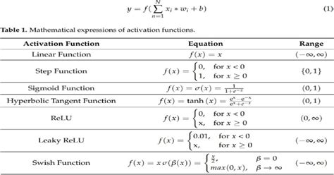 Mathematical Expressions Of Activation Functions Download Scientific