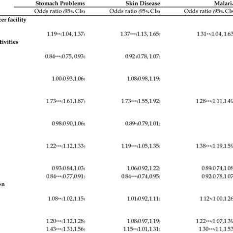Odds Ratio From Multivariate Logistic Regression Of Selected Diseases