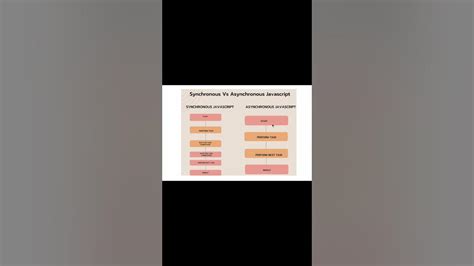 Shorts Synchronous Vs Asynchronous Javascript Easy To Understand