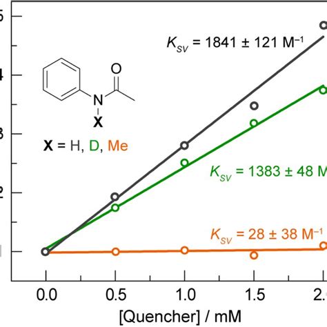 Stern Volmer Plot For The Quenching Of Cq 1 Mm By Acetanilide Download Scientific Diagram