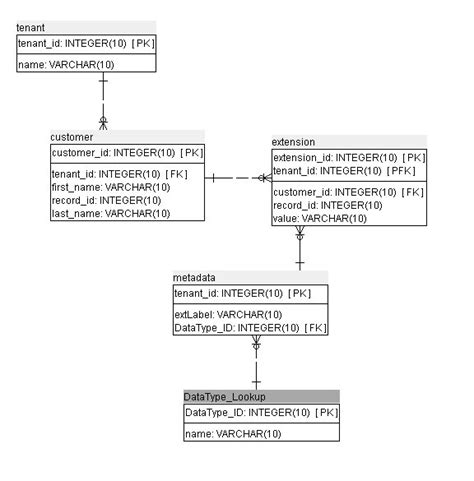 Saas Database Design Its Asher Backwards Yo