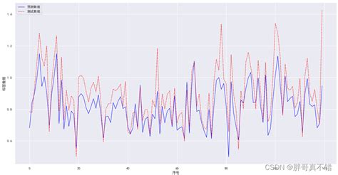 【项目实战】python实现支持向量机svm回归模型svr算法项目实战svm回归预测模型 Csdn博客