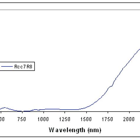 Hemispherical Reflectance Spectrum Of The Selective Absorber Layer Download Scientific Diagram