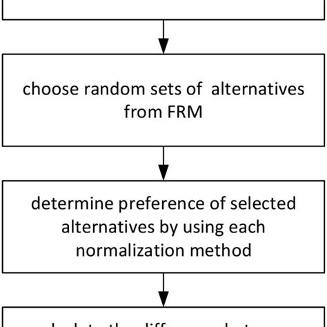 The Comparison Between Analyzed Normalization Methods For All 1000 Models Download