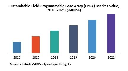 Customizable Field Programmable Gate Array FPGA Market Research Report Market Size Industry