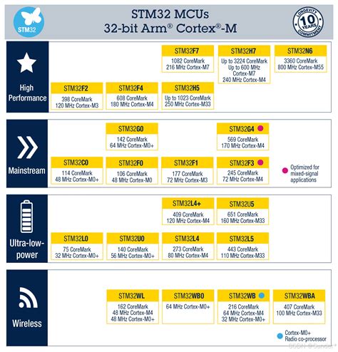 一、stm32简介理解stm32是st公司基于arm Cortex M内核开发的32位微控制器 Csdn博客 一、stm32简介理解stm32是st公司基于arm Cortex M内核开发的32位微控制器 Csdn博客