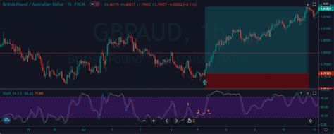 RELATIVE STRENGTH INDEX VS STOCHASTIC INDICATOR Forex Academy