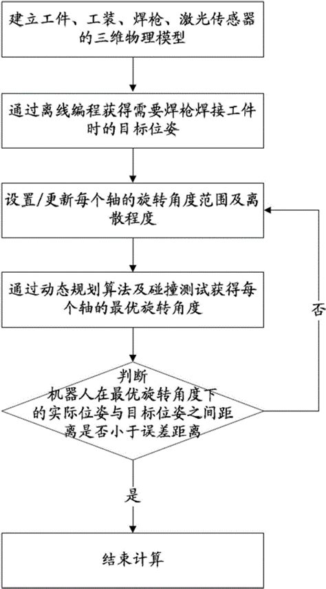 Anti Collision Optimal Path Planning Method For Robot Eureka Patsnap