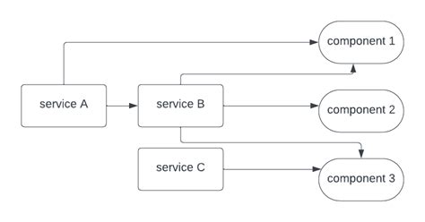 A Detailed Guide On Using Angular Js Services For Cross Component