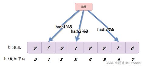 解决缓存穿透 布隆过滤器 布隆过滤器如何解决缓存穿透 csdn博客