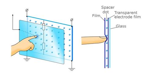 How Does A Touch Screen Respond To Touch Scienceabc
