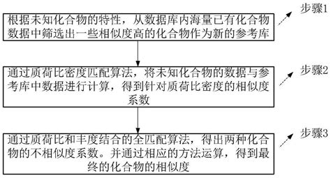 Compound Similarity Detection Method Based On Mass Spectrum Data
