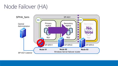Sharepoint 24x7x365 Architecting For High Availability Fault Tolerance And Disaster Recovery
