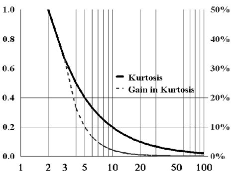 figure the decreasing kurtosis of the binomial distribution as the