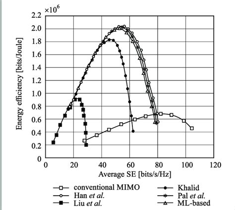 Energy Efficiency And Spectral Efficiency Trade Off With 8 Users And Download Scientific