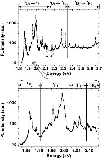The Upper Cw Pl Spectrum Of The Eugan Sample Was Measured At 300 K