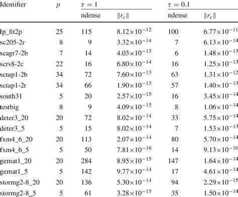 The Number Ndense Of Dense Rows In A T And Norm Of The Constraints Download Scientific