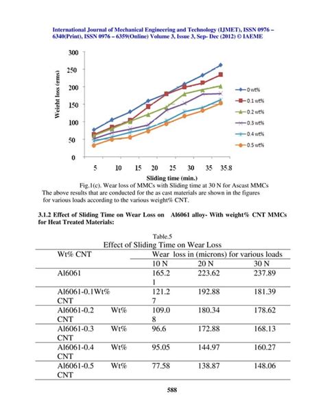 Development And Study On Microstructure Pdf Chemistry Science