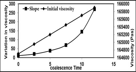 Rate Of Coalescences 5 Wo Emulsion Download Scientific Diagram