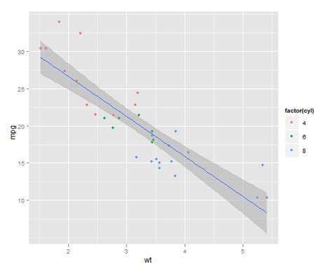 R Ggplot2 Colour Geom Point By Factor But Geom Smooth Based On All Data Stack Overflow