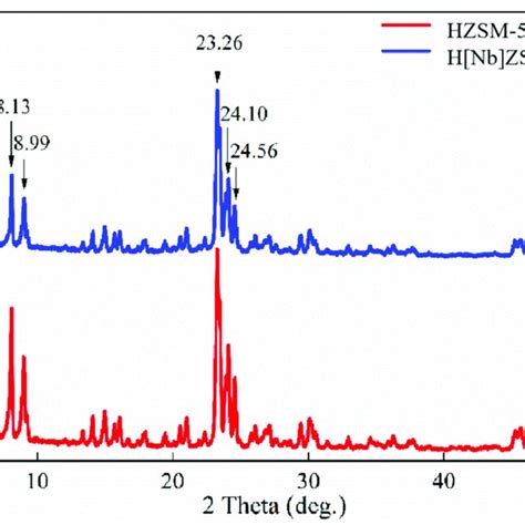 Xrd Patterns Of The Catalysts Download Scientific Diagram