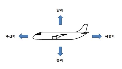 비행기의 비행 원리 양력 네이버 블로그
