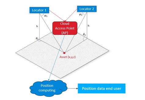 Angle Of Arrival How It Works How To Deploy And Use Cases Dusuniot