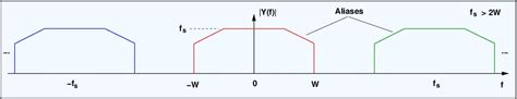 Sptk Sampling And The Sampling Theorem Cyclostationary Signal Processing
