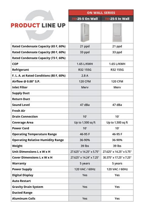 Ids Wall Mounted Dehumidifier Series Comparison Chart