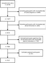 Sex Hormones And Chronic Obstructive Pulmonary Disease COPD