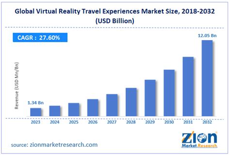 Virtual Reality Travel Experiences Market Size Share Statistics 2032