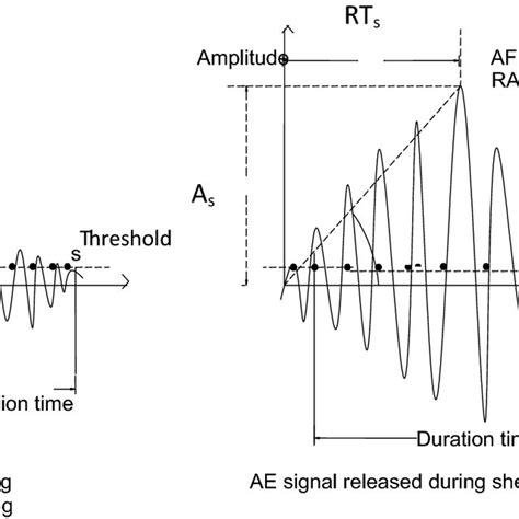Schematic Representation Of Ae Signal And Corresponding Parameters 1