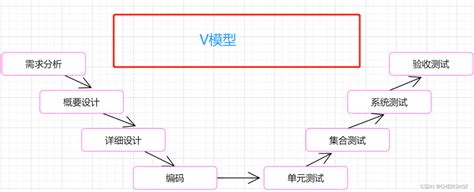 4常见的测试模型有哪些？ Csdn博客