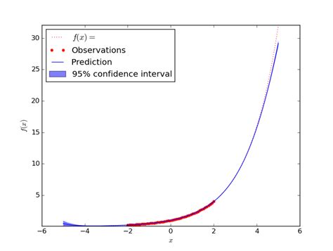Function Approximation · Martin Thoma