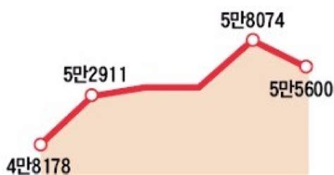 작년 이혼부부의 절반은 무자녀