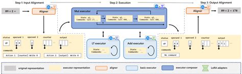 논문 리뷰 Executing Arithmetic Fine Tuning Large Language Models As Turing Machines
