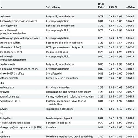 Heat Map Of Correlation Coefficients Among Metabolites Associated With