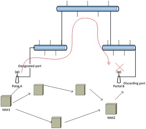 Loop Avoidance Using RSTP Download Scientific Diagram