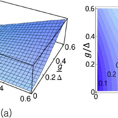 a Two qubit xy coupling J as a function of g Δ and f Δ b A contour Download Scientific