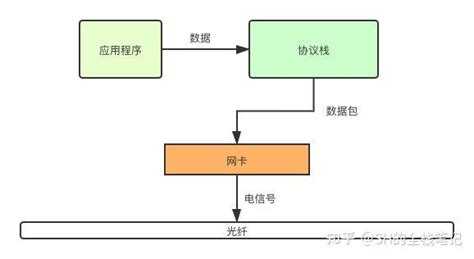 请求数据包从发送到接收都经历什么 知乎