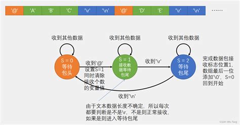 Stm32——usart串口stm32串口电路 Csdn博客 Stm32——usart串口stm32串口电路 Csdn博客