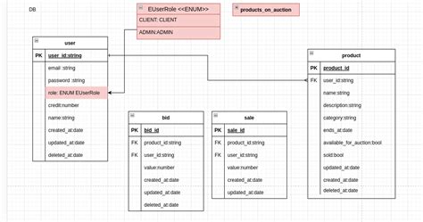 GitHub BillRizer Auction Api