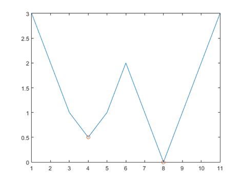 How Can I Find Minimum Values From Array In Matlab Stack Overflow