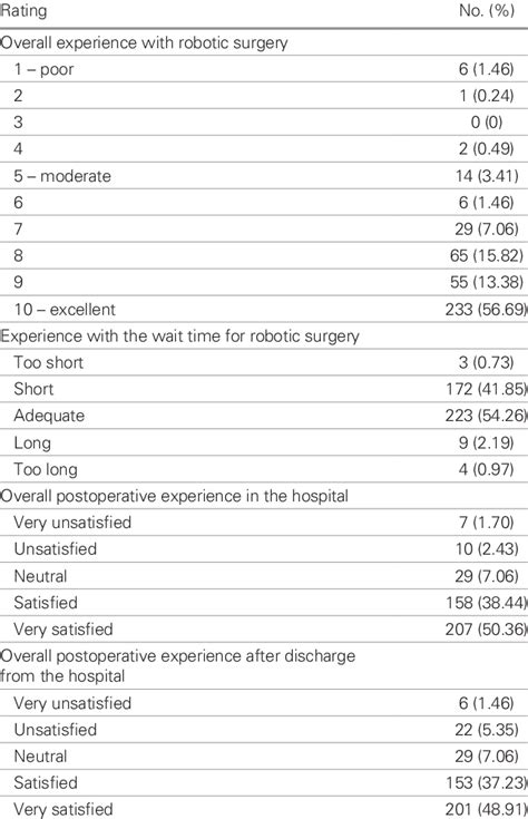 Thoracic Surgical Patients Experience With Robotic Assisted