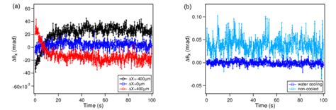 Aom Angular Drift Of The Thermal Transient With A Water Cooling Setup