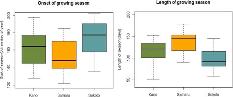 Boxplots Representing Characteristics Of A Onset Of Growing Season Download Scientific