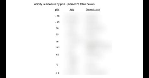 PKa Chart Diagram Quizlet