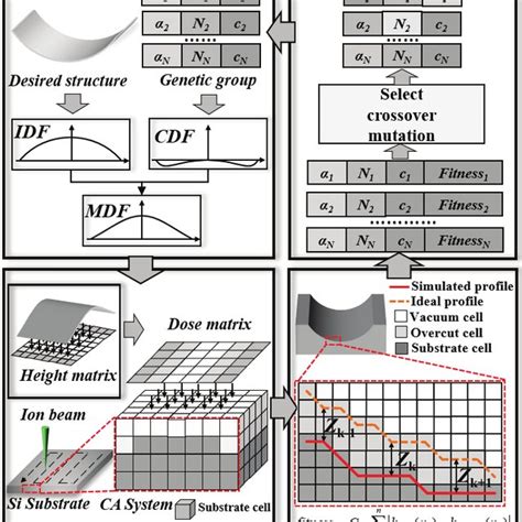Flowchart Of The Simulation Optimization Method Download Scientific Diagram